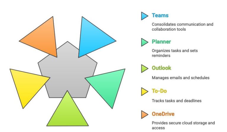 8 Time-Saving Microsoft 365 Features You Didn’t Know About (2025 Guide) - GradientM IT ...